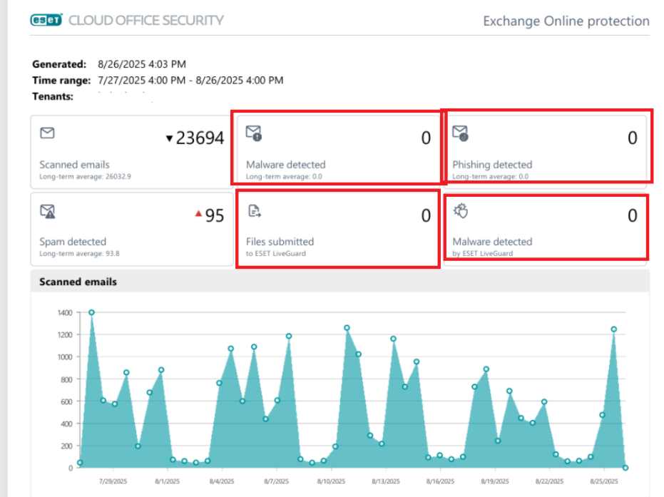 Clarification on ESET Cloud Security Report Behavior - ESET Cloud ...