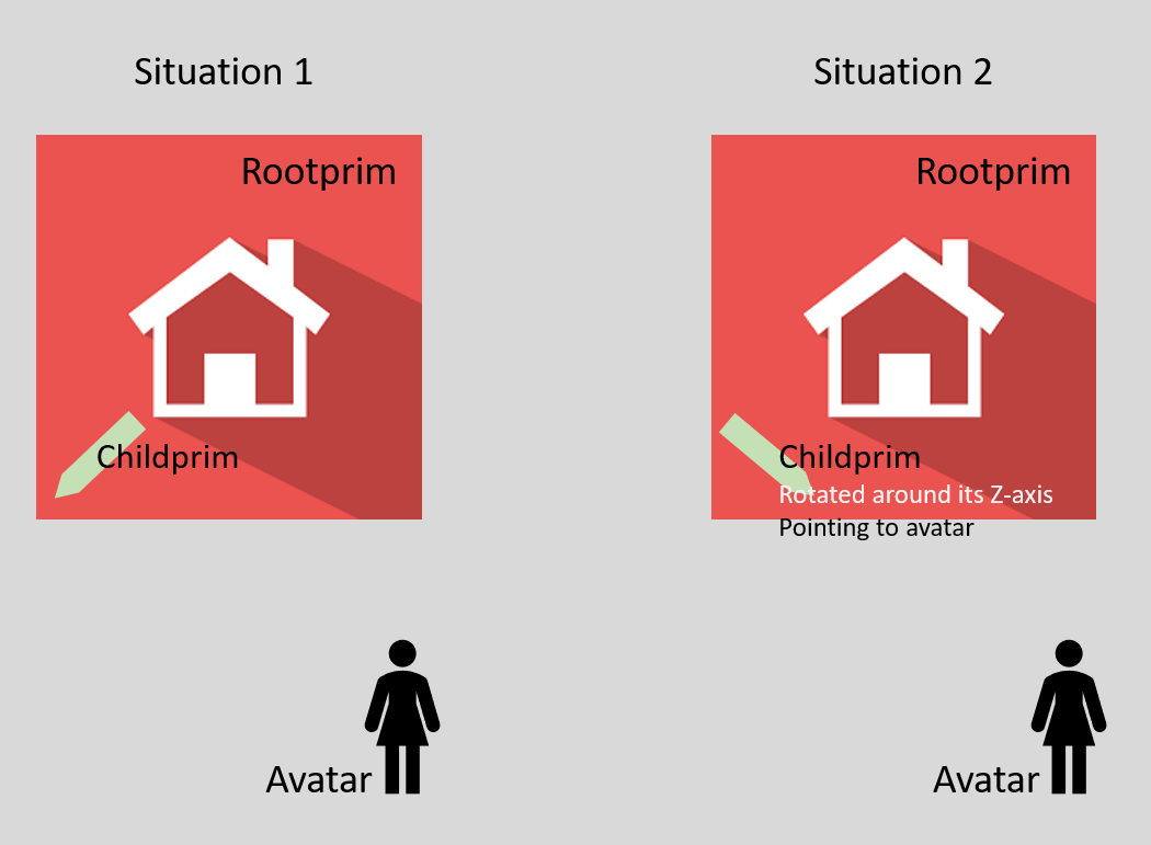 rotation childprim to point to avatar - LSL Scripting - Second Life ...