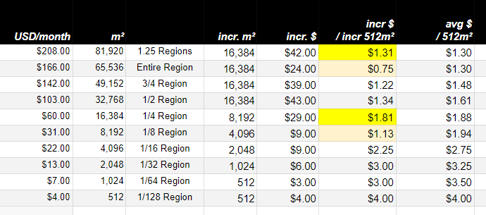 Mainland tier fees lowered? - Mainland - Second Life Community