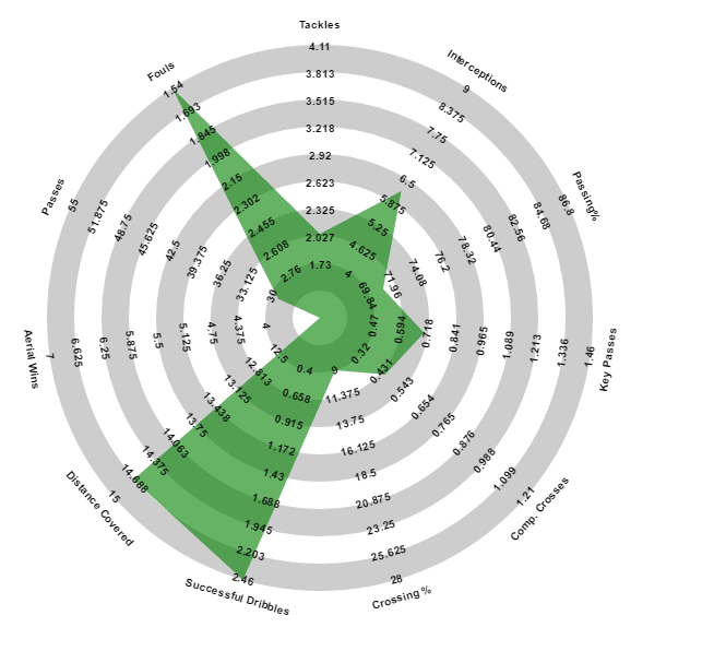 [Suggestion] Player's statistics radar - Reviewed - Sports Interactive ...