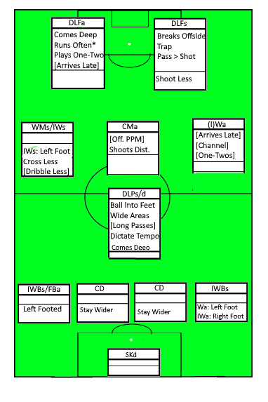 Favourite tactic and positions in FM22? - Tactics, Training ...