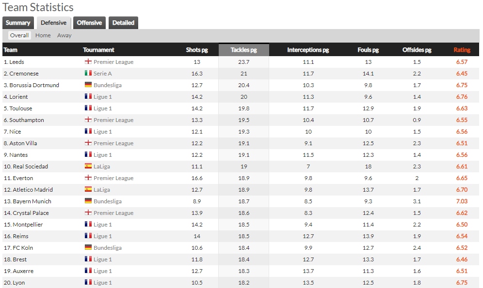High number of Interceptions in game - Match Engine - AI and Tactics ...