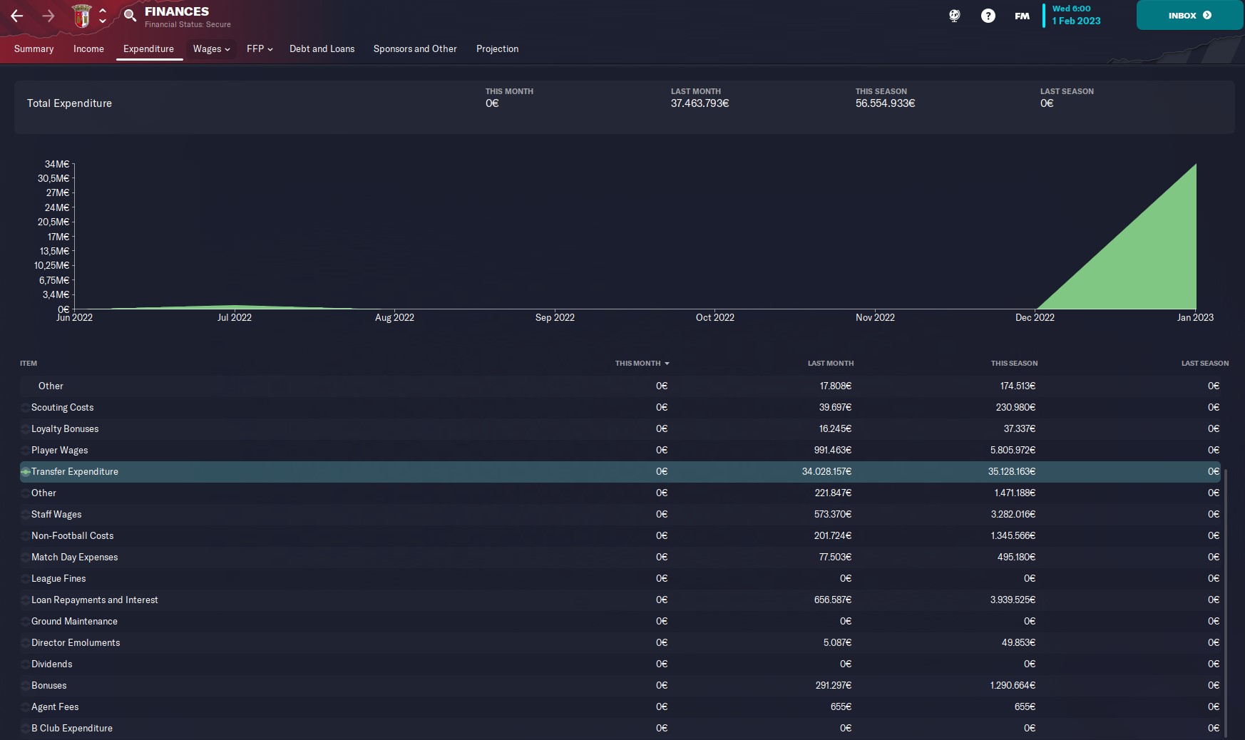 In January transfer window I sold players for 49M and bought for 8M yet ...