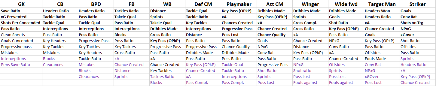 Key metrics (KPI) for each position - Football Manager General ...
