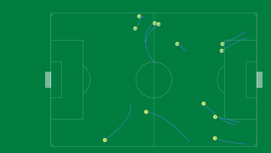 Inside Forwards are acting more like wingers rather than their actual ...