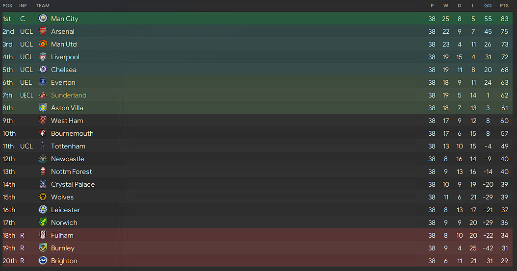 Red and White army! Sunderland AFC (FM24) - Good Player & Team Guide ...