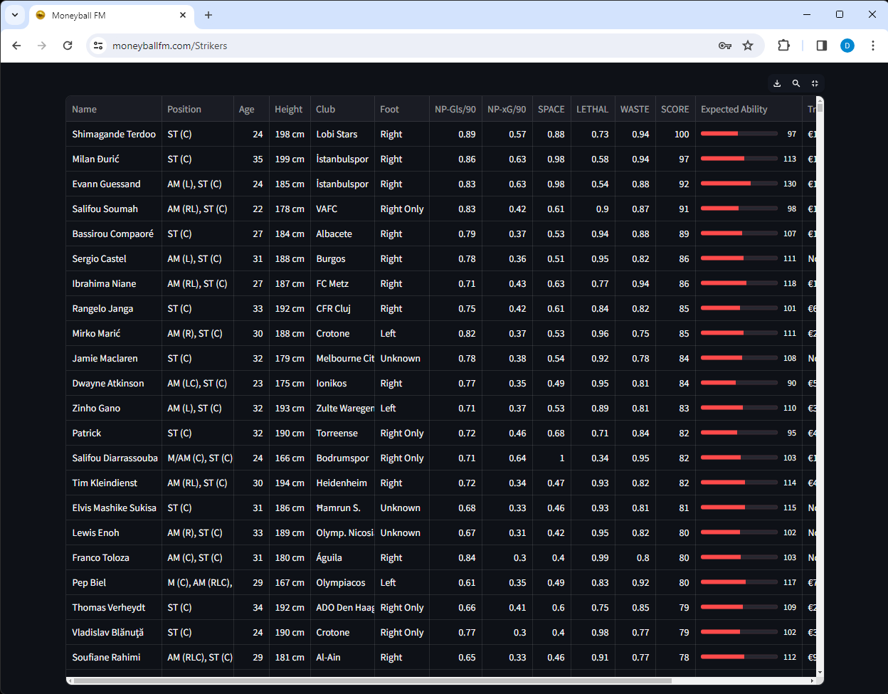 Key metrics (KPI) for each position - Football Manager General ...