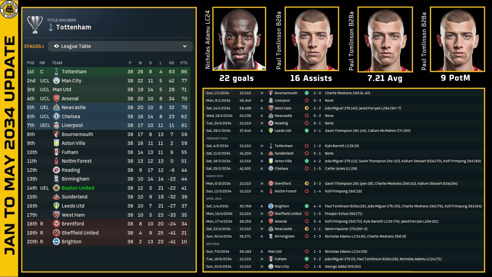 [FM24] Boston United FC - Non League to Champions League - FM Career ...