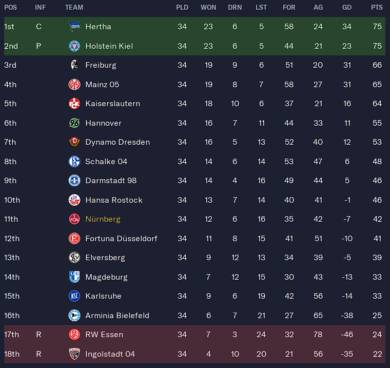 [FM24] The Results of Redemption [Club Two: 1. FC Nürnberg] - FM Career ...