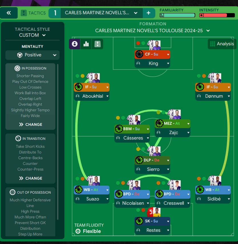 Carles Martinez Novell's Toulouse PROGRESSIVE AND DOMINANT FOOTBALL ...