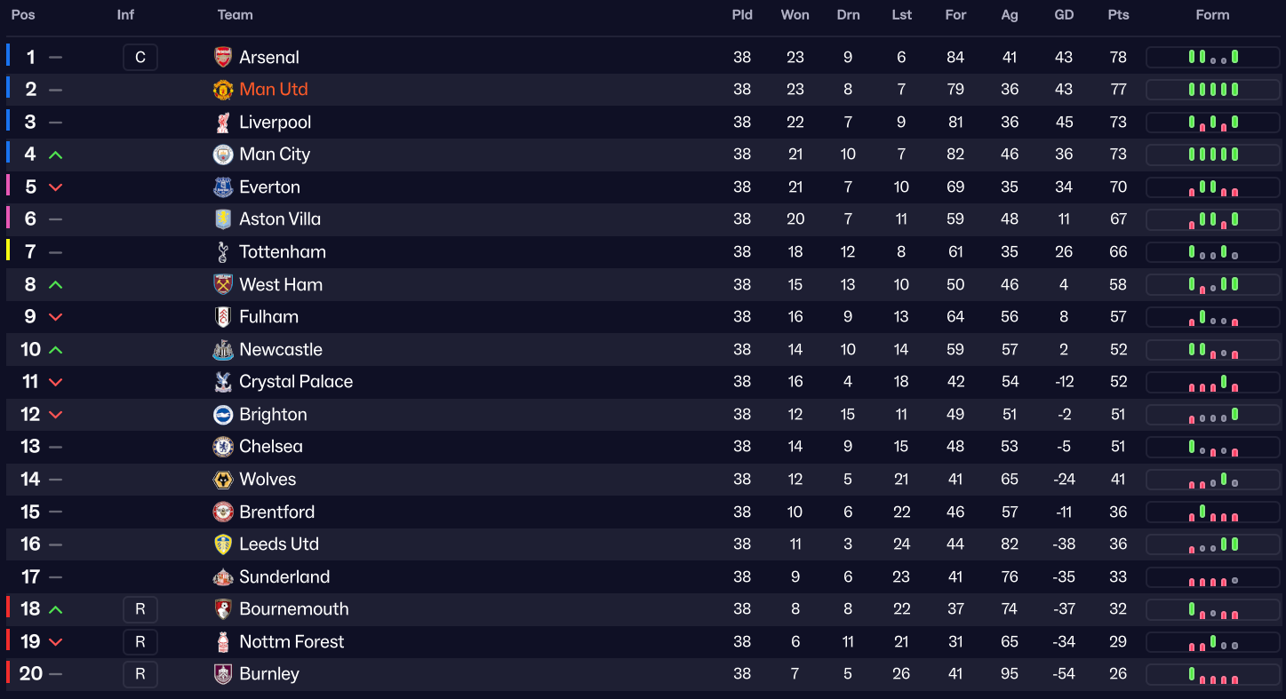 FM26 - Manchester United - 15th? Surely it can only get better - Page 3 ...