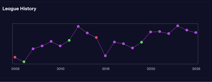 Club history graph useless - Football Manager General Discussion ...