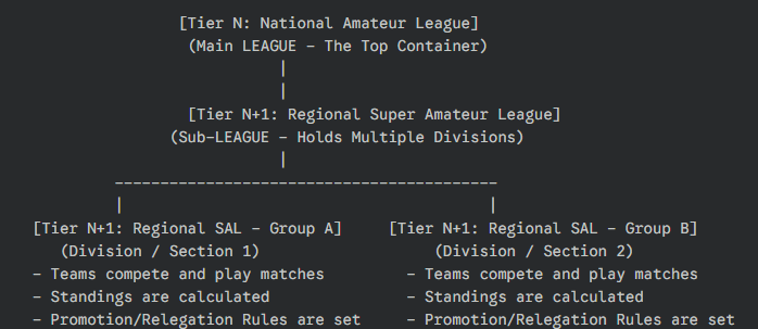 Creating a Hierarchical and Parallel Group Structure - Editors Hideaway ...
