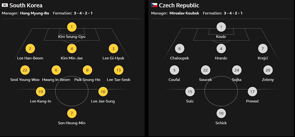 Match 2: South Korea vs Czechia - Page 2 - World Cup 2026 Forum ...