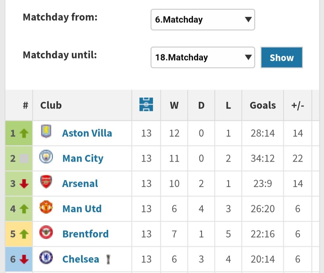 Race for Premier League 2025/26 - Page 126 - Villa Talk - VillaTalk