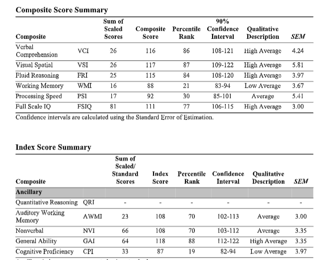 Please help me to interpret these Wisc V scores - The Learning ...