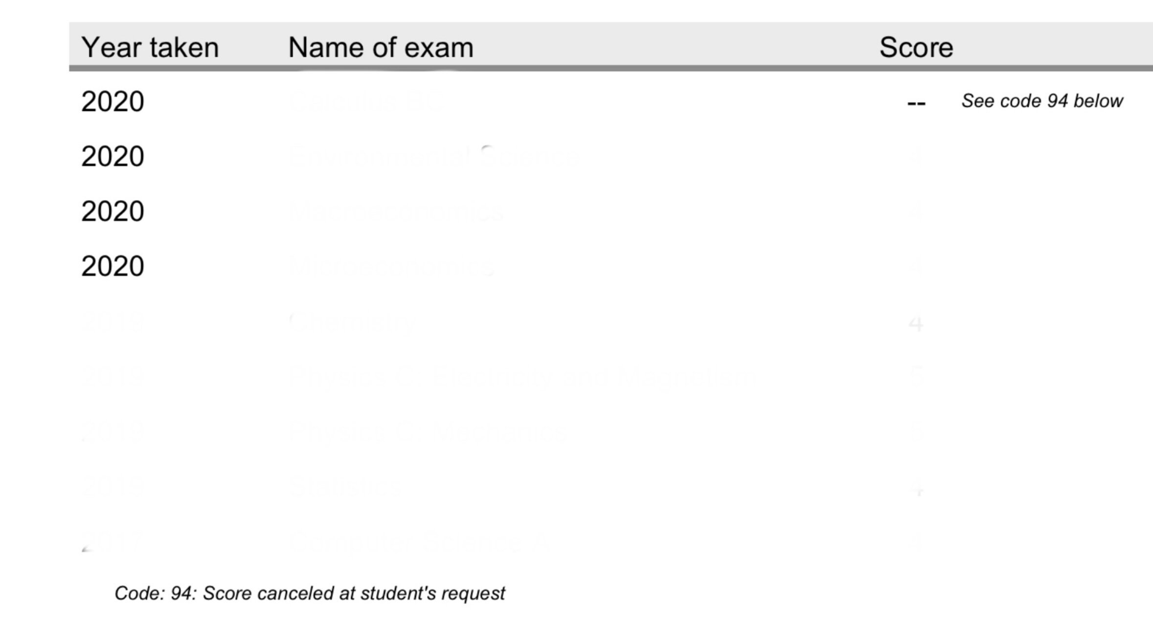 An AP score can be cancelled anytime, correct? (And other AP exam ...