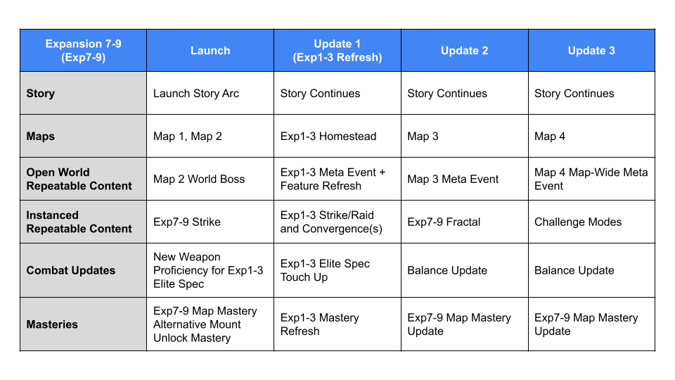 Suggestion: Expansions 7, 8, and 9 should come bundled with HoT, PoF ...