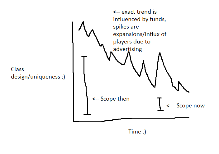 I made a graph for game design vs time for any game :) - Guild Wars 2 ...