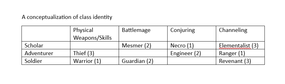 How do different players see class identity in different ways ...