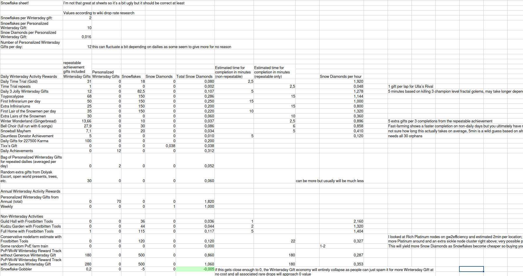 Snow diamond prices are insane - Festivals and Bonus Events - Guild ...