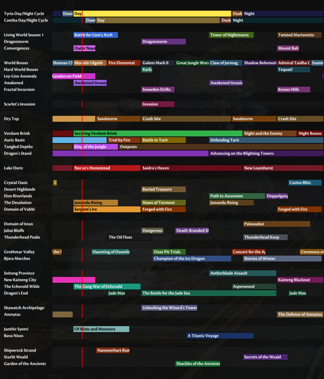 Add an in-game timeline viewer, showing each world boss, convergence ...