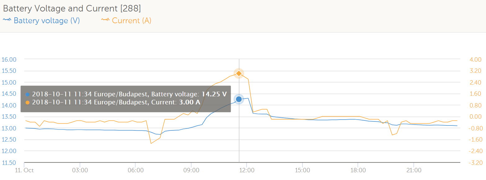 Battery monitoring online using Raspberry Pi and Victron BMV ...