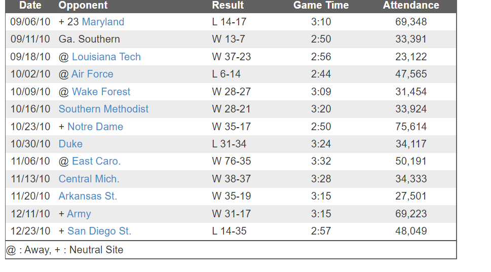 Congrats to Brian Kelly on winning the SEC West in your first season ...