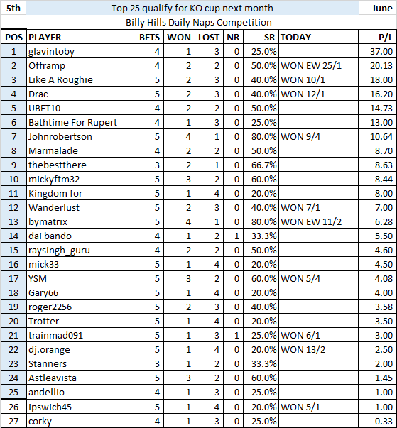 BILLY HILLS NAP TABLE - JUNE 2021 - NAP of the Day Competition ...
