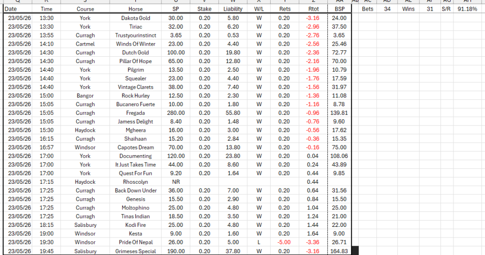 Laying it on the line. (Bets - 780, Wins - 720 P/L - +£10.91p) - Glory ...