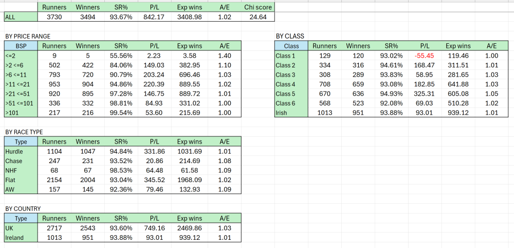 Laying it on the line. (Bets - 780, Wins - 720 P/L - +£10.91p) - Glory ...