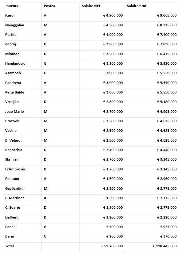 Augmentation de la masse salariale 2019-2020 - 📰 F.C. Internazionale ...