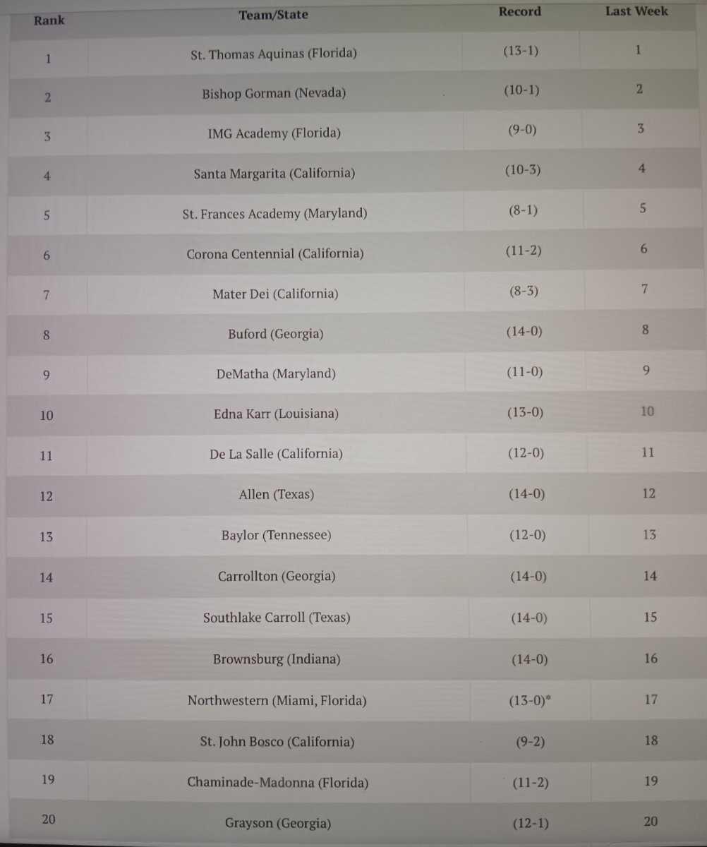 HSFA Top 300 Rankings (Week of 12/7/25) - National High School Football ...