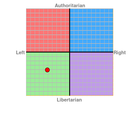 Retake Political Compass Test - Political Smack Talk - AUFAMILY
