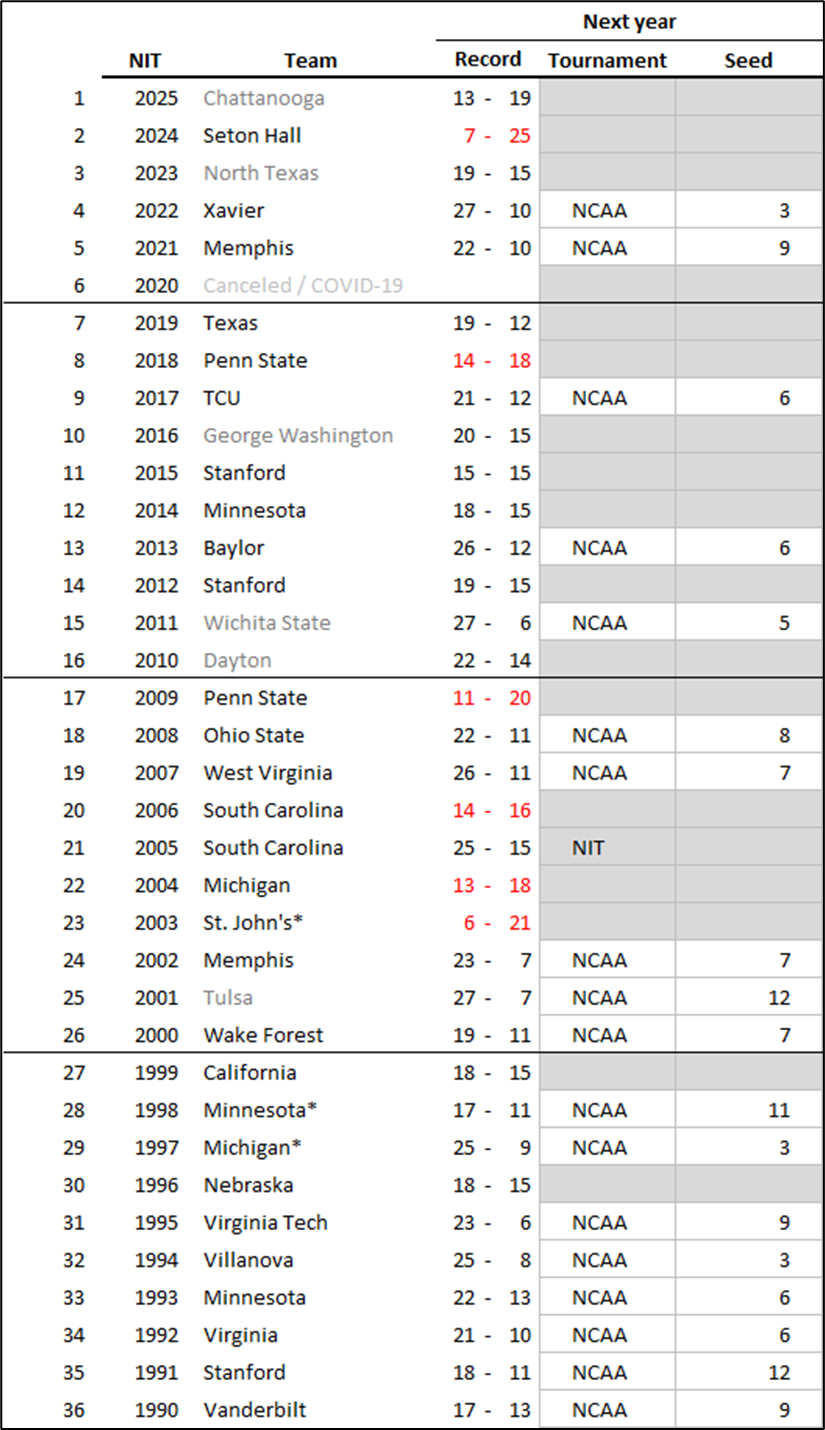 What has the NIT champion accomplished the next year? - AU Basketball ...