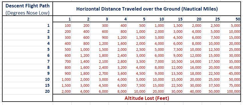Proper descent planning? - Flight School Discussion - X-Plane.Org Forum