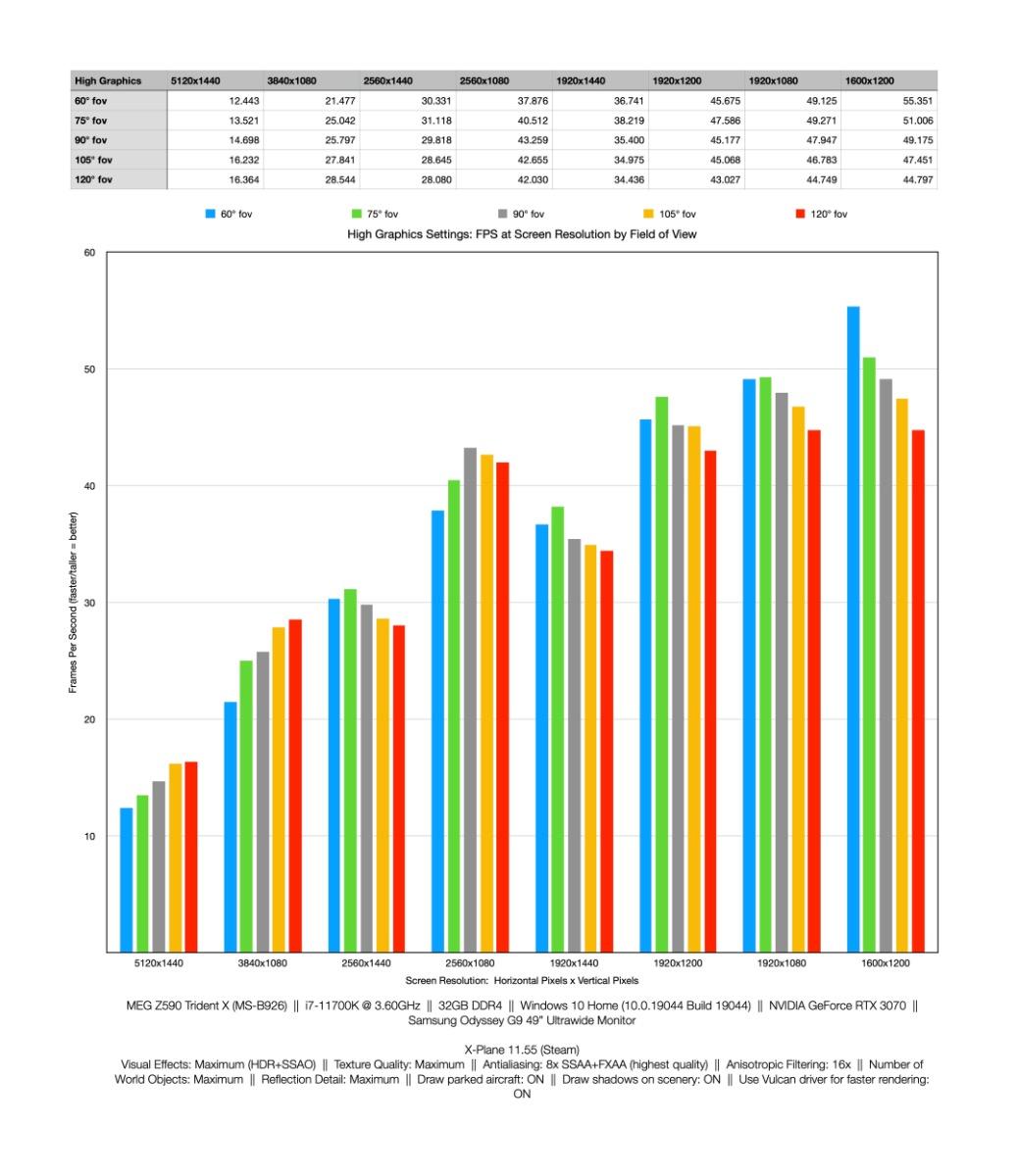 Chart: Screen Resolution and FOV v1 - XP11: Rendering Options - FPS ...
