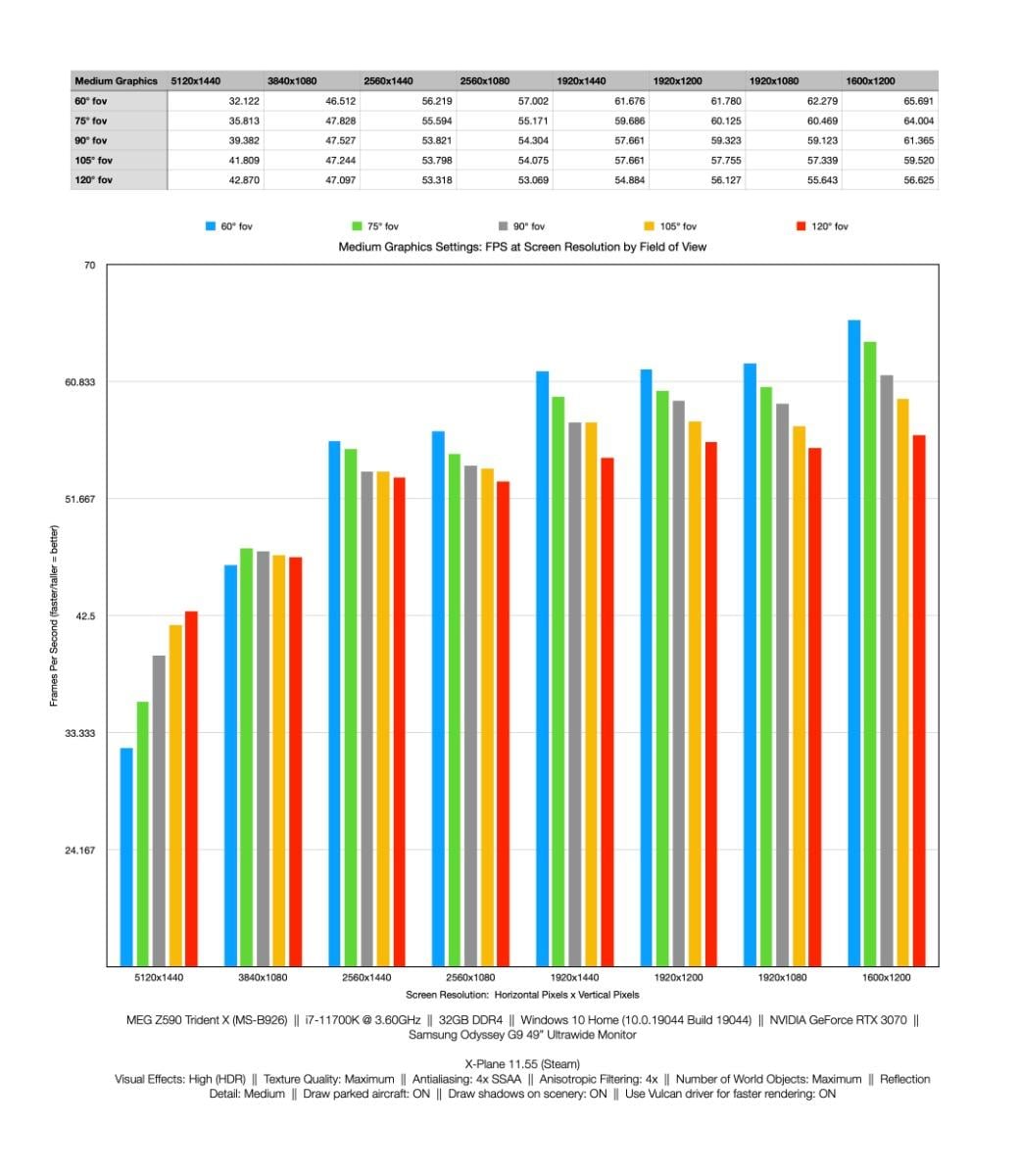Chart: Screen Resolution and FOV v1 - XP11: Rendering Options - FPS ...