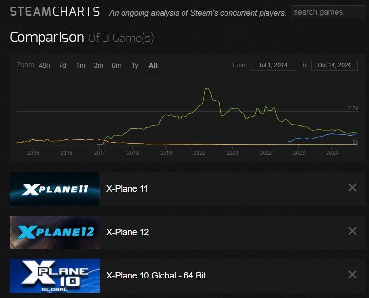 X-Plane 12 has caught up with X-Plane 11 on Steam - General X-Plane ...