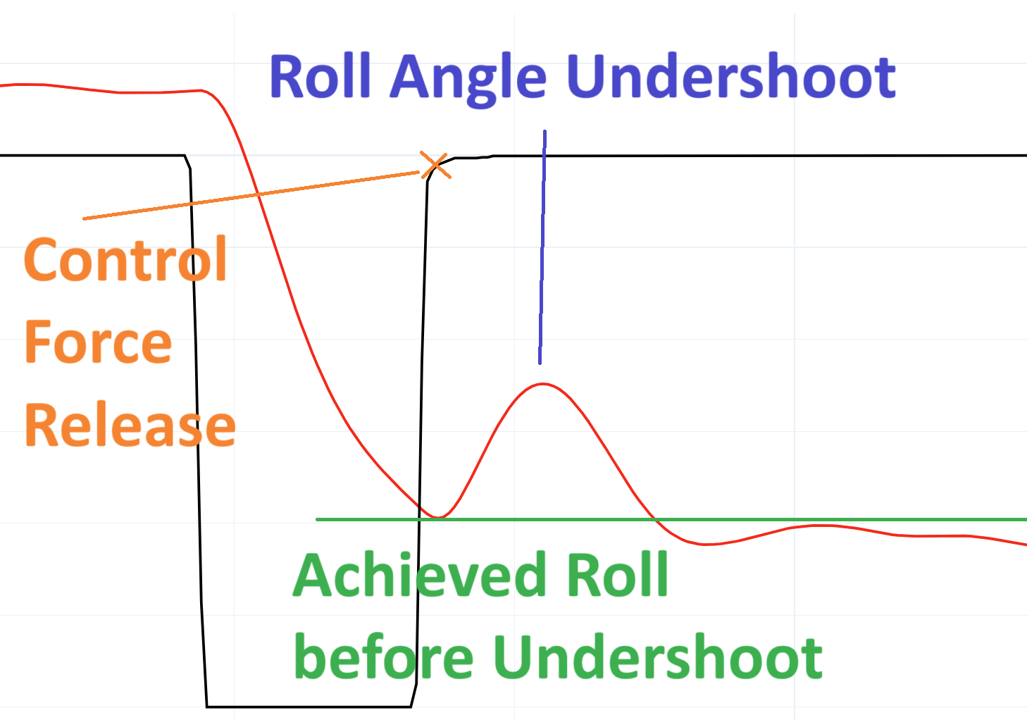 Lateral Behavior of the Airplane - MD-11F and MD-11P by Rotate - X ...