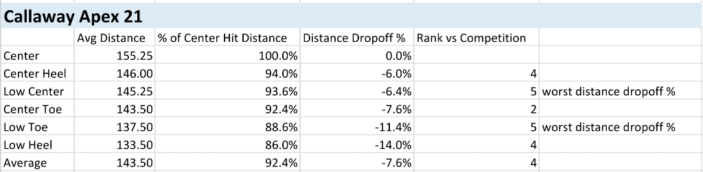 Finally, some real data on Iron forgiveness… - WRX Club Techs - GolfWRX