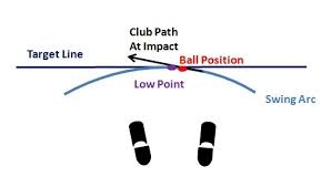 Swing path and AoA- can someone explain this statement? - Instruction ...