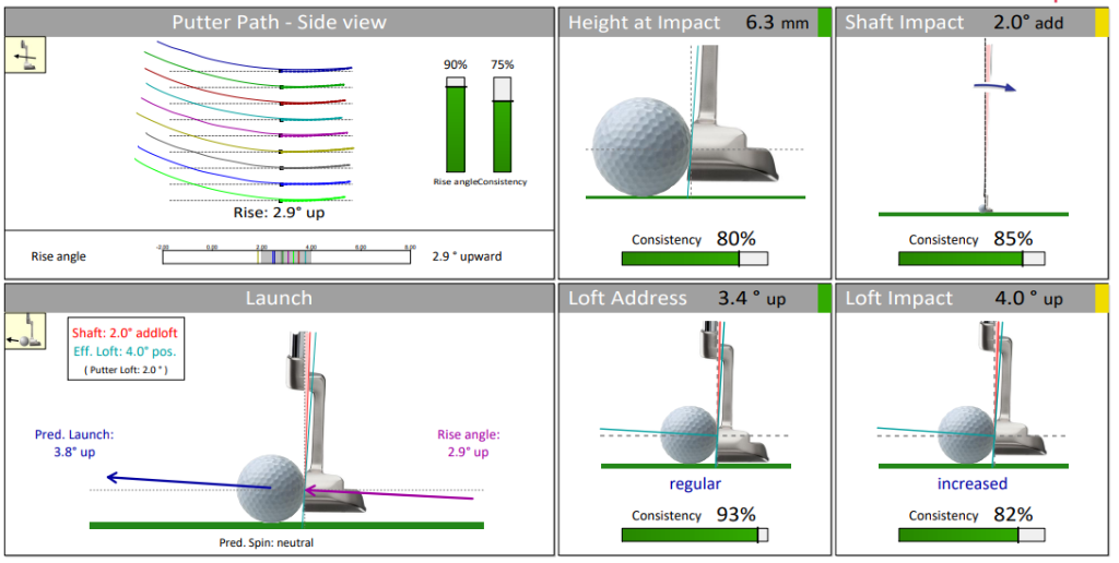 Interpreting SAM Putter Fitting- Common Miss is Pull - Instruction ...