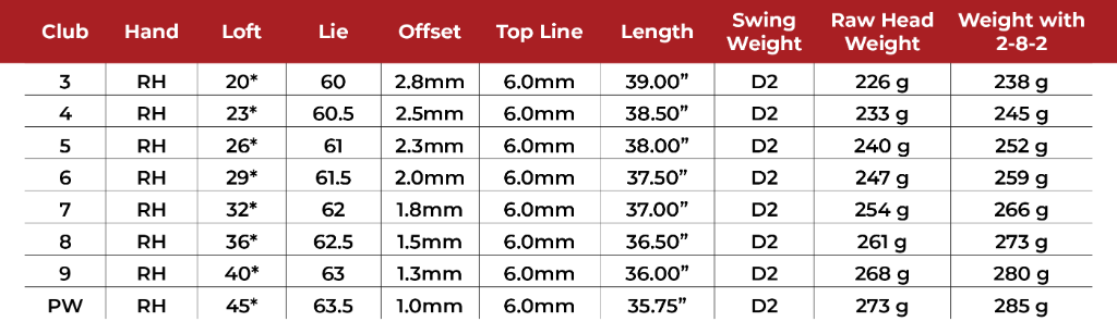 Edel SMS Pro irons Conversion to Single Length - WRX Club Techs - GolfWRX