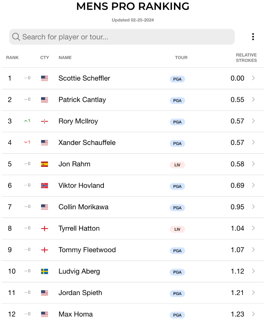 TUGR Golf Rankings - How is this not the only accepted method of ...