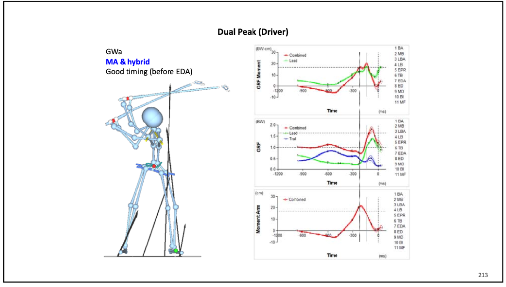 Ground Reaction Forces, Lead side dominant. - Instruction & Academy ...