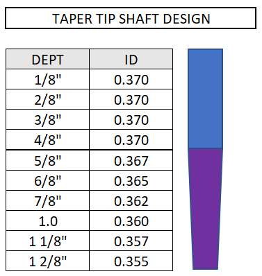 So theoretically... Parallel vs Taper Tip shafts - WRX Club Techs - GolfWRX