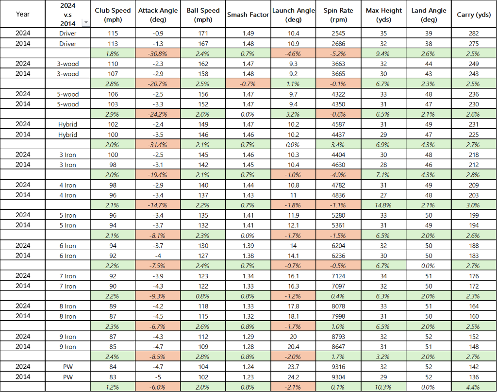 PGA Tour Average 2024 v.s. 2014 f.t. Trackman - Tour Talk - GolfWRX