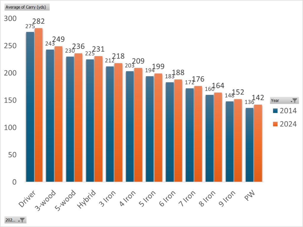 PGA Tour Average 2024 v.s. 2014 f.t. Trackman - Tour Talk - GolfWRX
