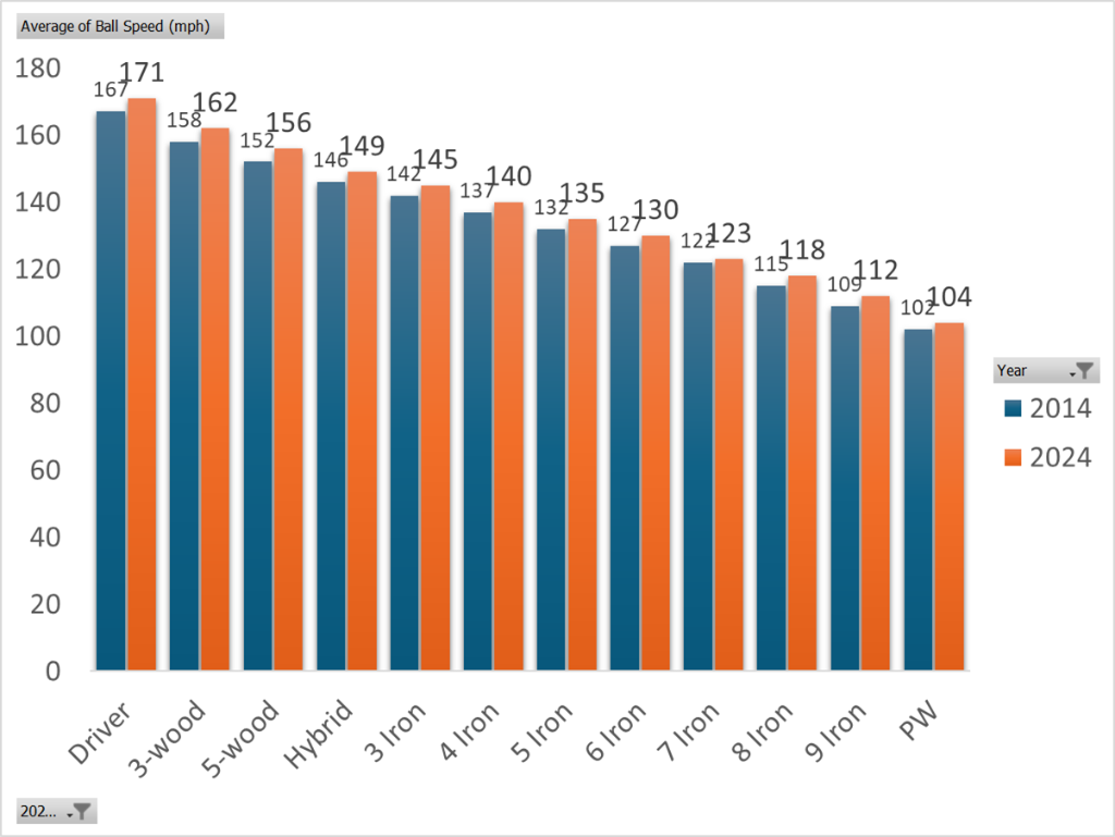 PGA Tour Average 2024 v.s. 2014 f.t. Trackman - Tour Talk - GolfWRX